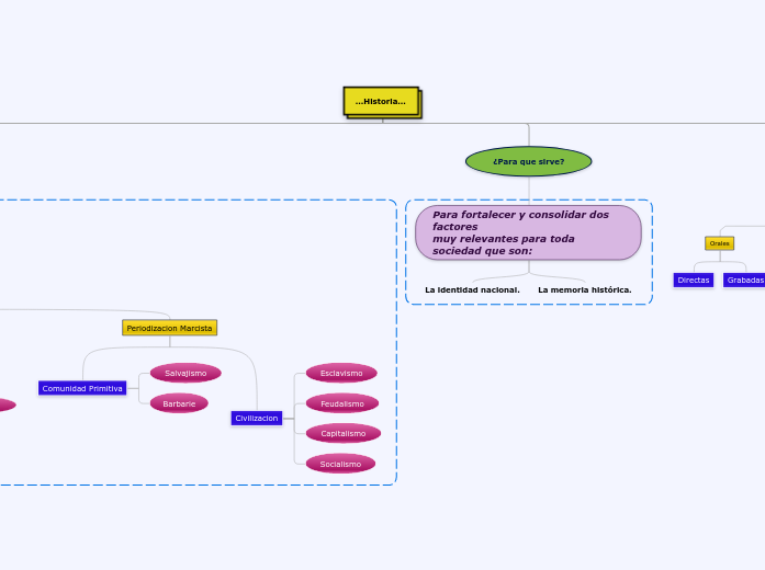 Mapa conceptual de historia - Mind Map