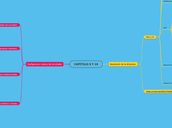 CAPITULO 9 Y 10 - Mind Map