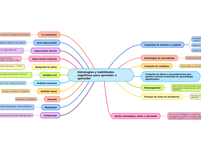 Estrategias y habilidades cognitivas para aprender a aprender | Mapa mental Mindomo