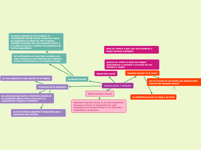 sexualidad y genero - Concept Map