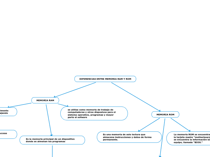 DIFERENCIAS ENTRE MEMORIA RAM Y ROM - Mind Map