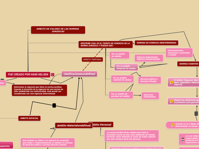 validez de las normas - Mind Map