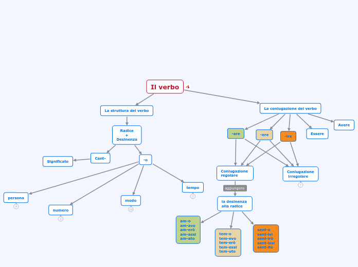 Il verbo 2 - Mind Map