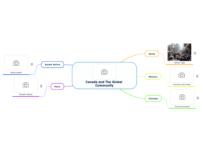 Canada and The Global Community - Mind Map