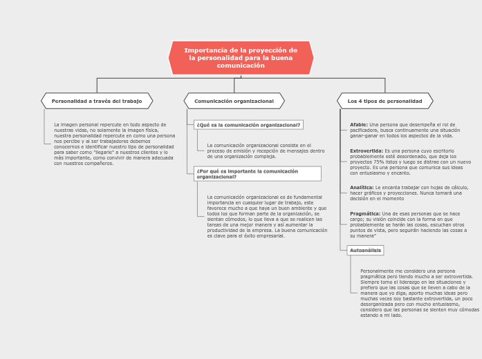 Importancia de la proyección de la persona...- Mind Map