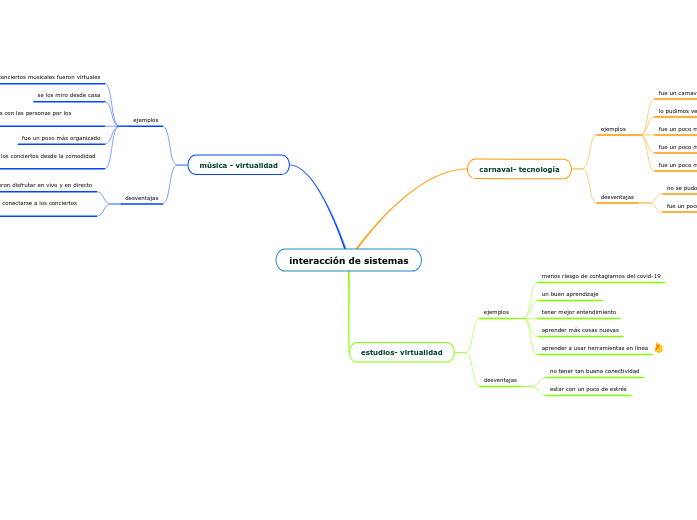 interacción de sistemas - Mind Map