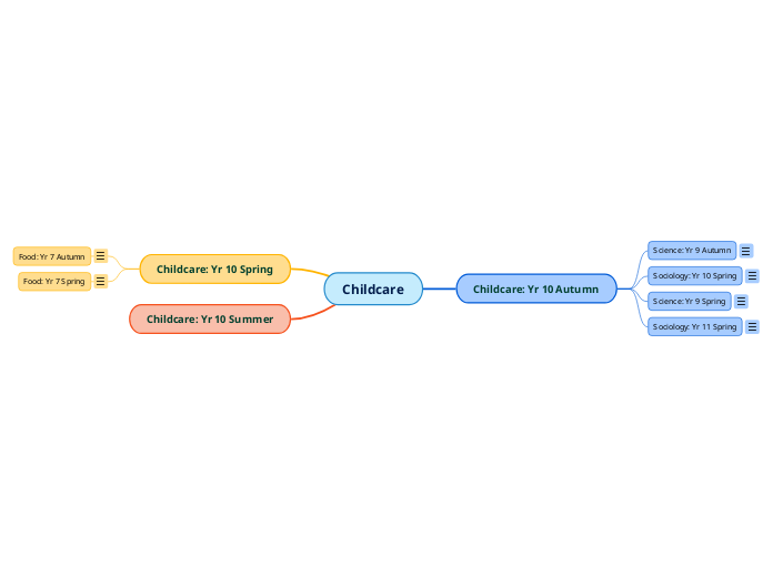 Childcare - Mind Map