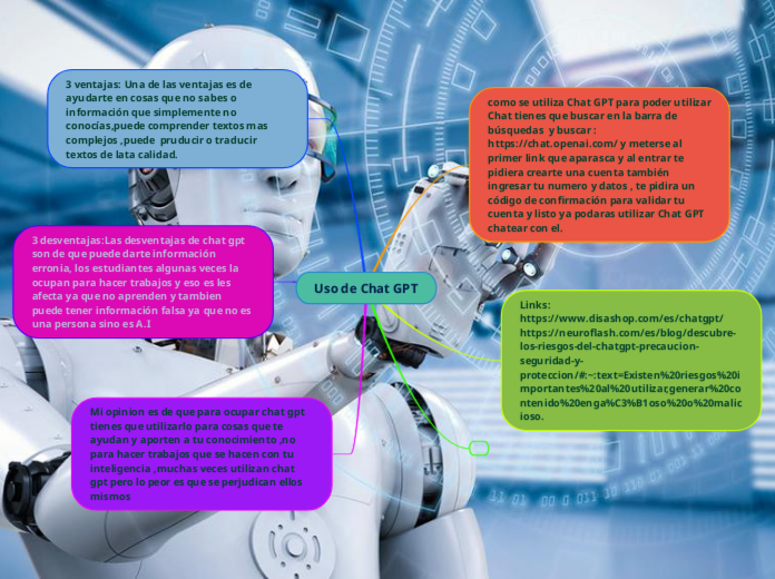 Uso de Chat GPT - Mind Map