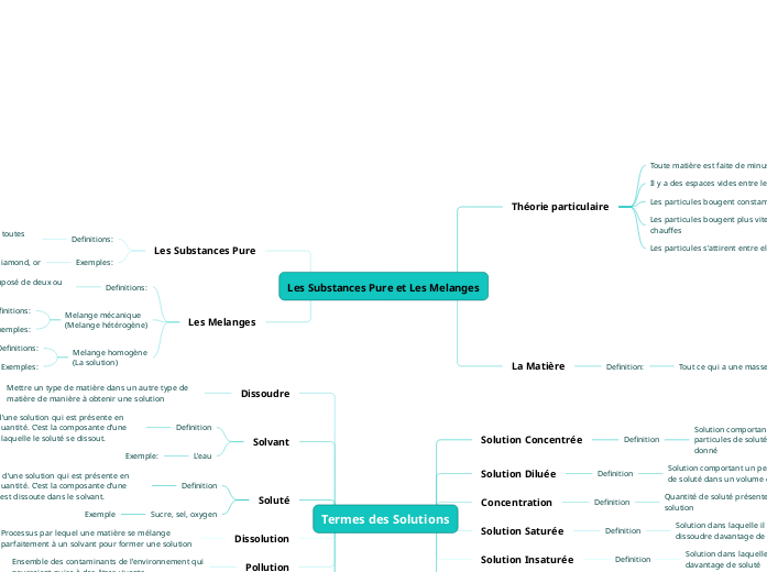 Les Substances Pure et Les Melanges - Mind Map