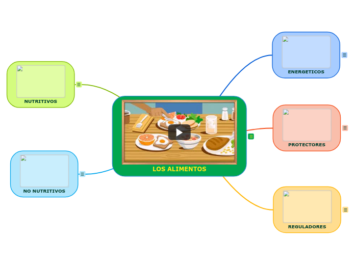 LOS ALIMENTOS - Mind Map