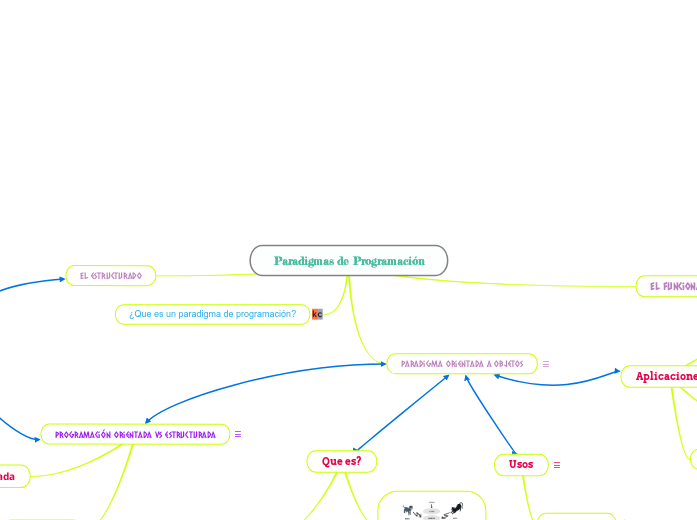 Paradigmas de Programación - Mind Map