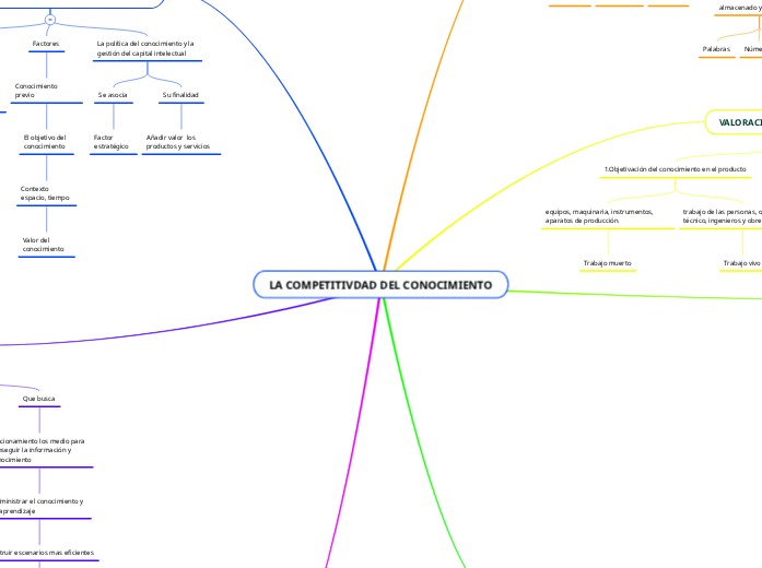 LA COMPETITIVDAD DEL CONOCIMIENTO - Mind Map