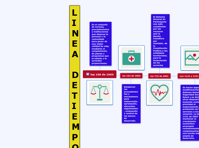 linea de tiempo - Mind Map