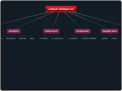 multiple intelligences - Mind Map