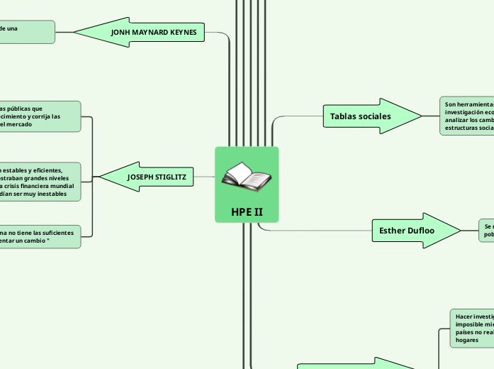 HPE II | Mapa mental Mindomo