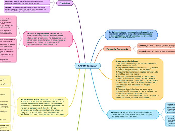 Argumentación - Mind Map