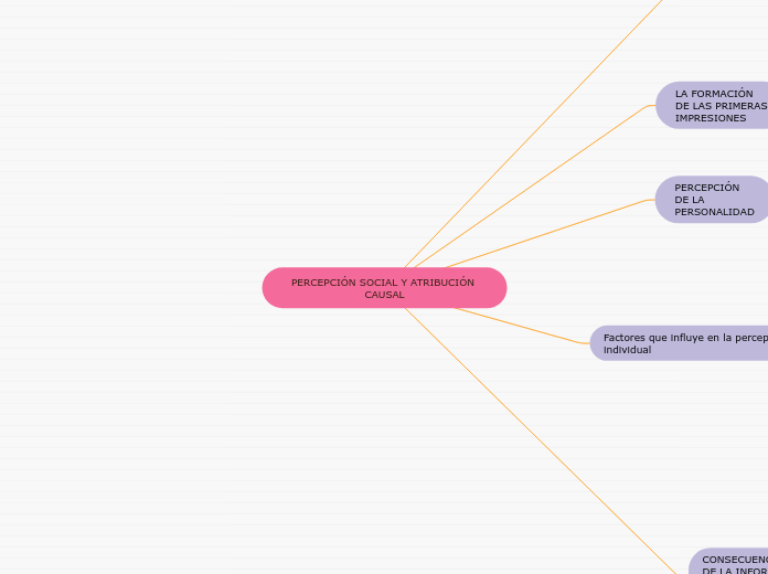 PERCEPCIÓN SOCIAL Y ATRIBUCIÓN CAUSAL - Mind Map