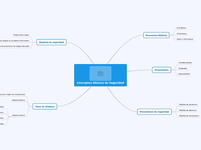 Conceptos Básicos de Seguridad - MelekSibr...- Mind Map