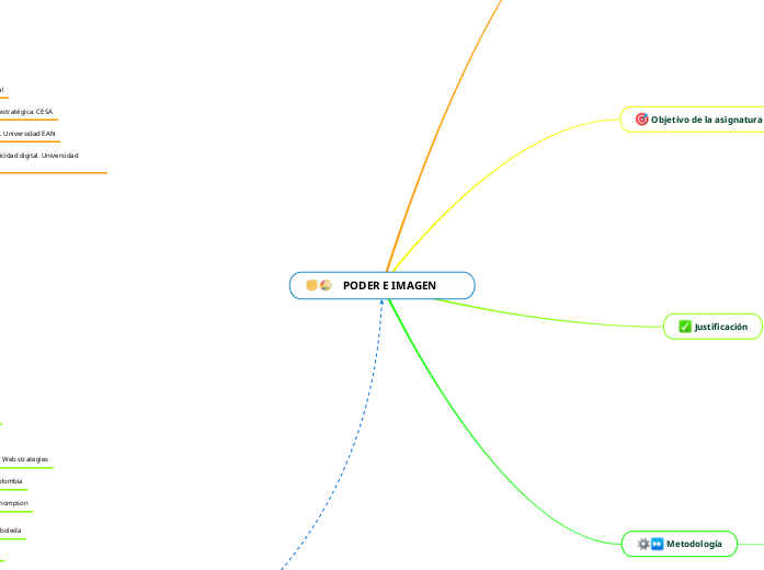 PODER E IMAGEN - Mind Map