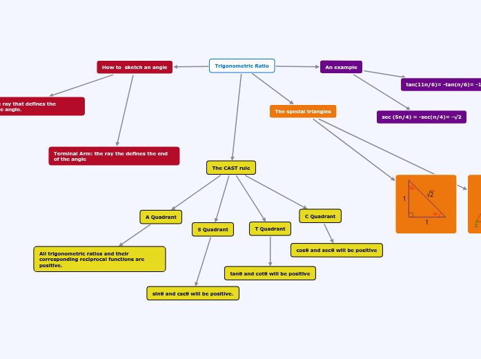 Trigonometric Ratio - Mind Map