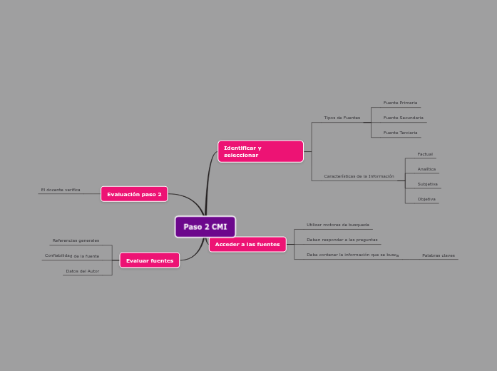 Paso 2 CMI - Mind Map