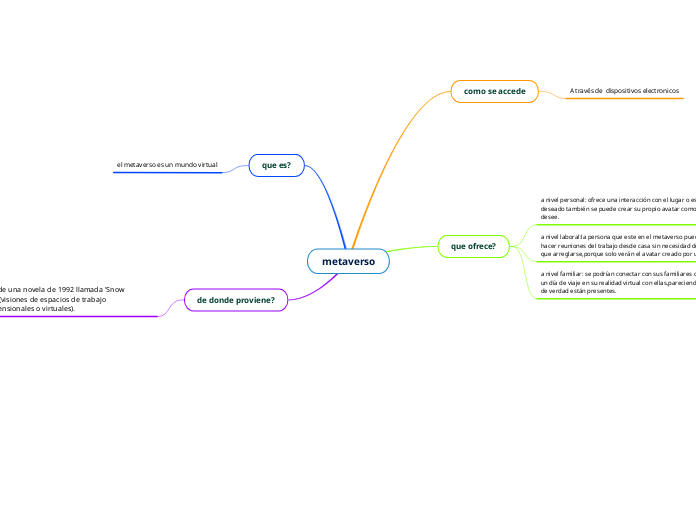 metaverso - Mind Map
