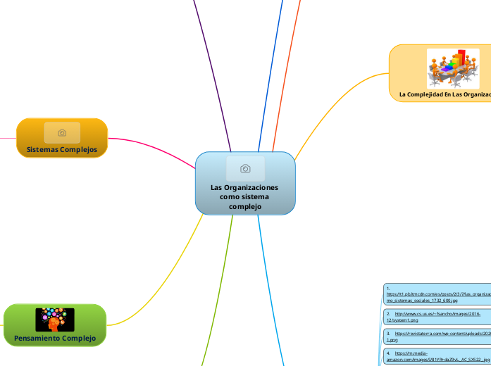Las Organizaciones como sistema complejo | Mindomo Mind Map