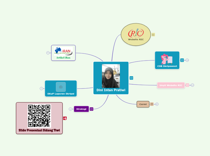SKuP Skripsi Tiwi - Mind Map