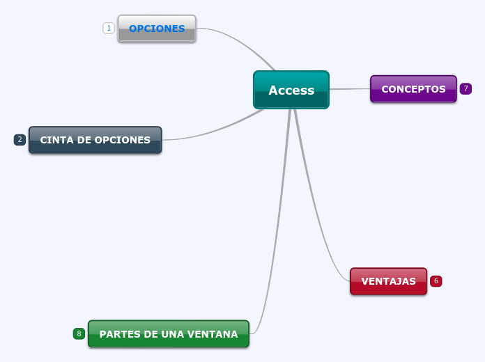 Access - Mind Map