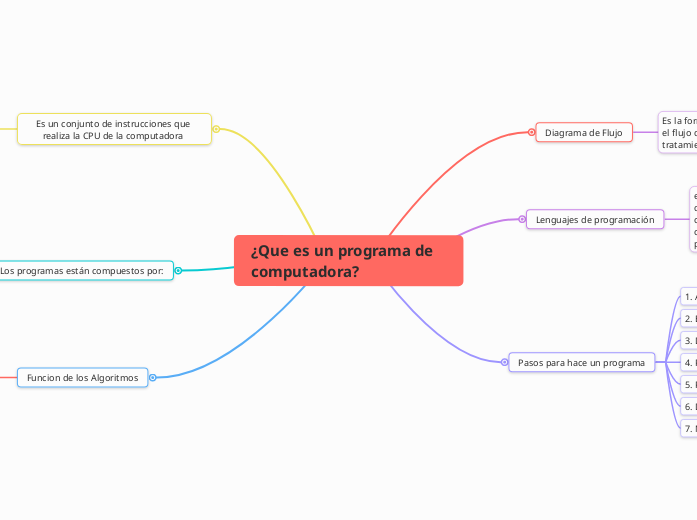 ¿Que es un programa de computadora? | Mapa mental Mindomo