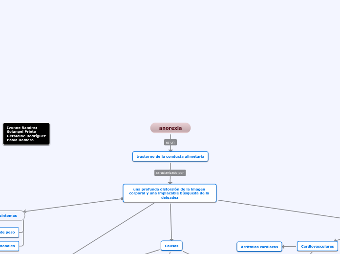 anorexia - Mind Map