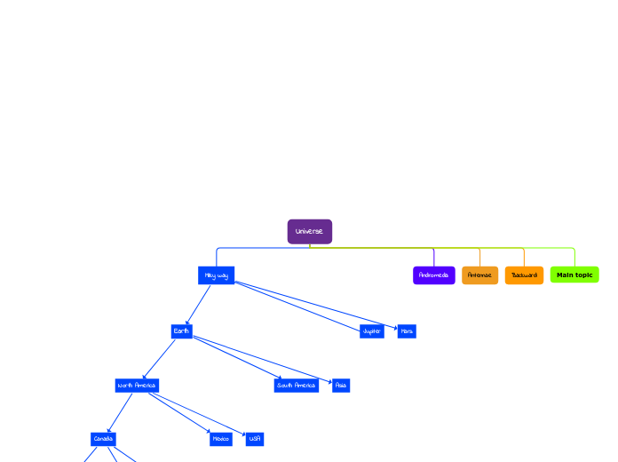 Universe - Mind Map