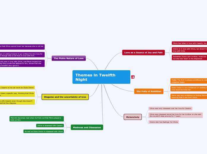 Themes in Twelfth Night - Mind Map