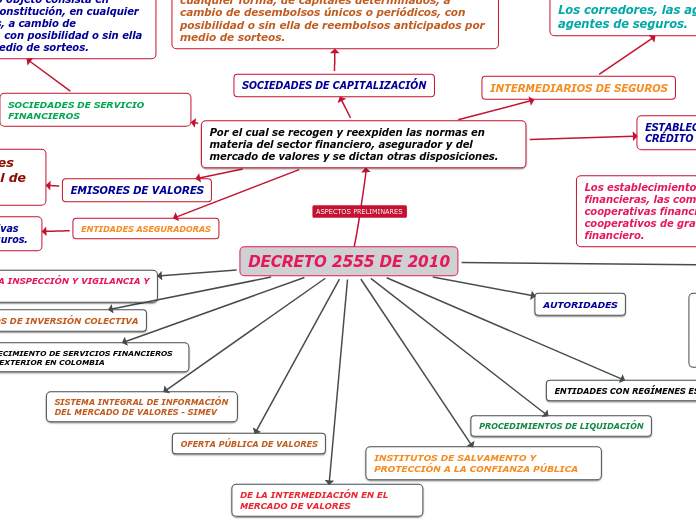 DECRETO 2555 DE 2010 - Mind Map