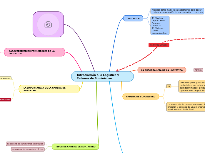 Introducción a la Logística y Cadenas de S...- Mind Map