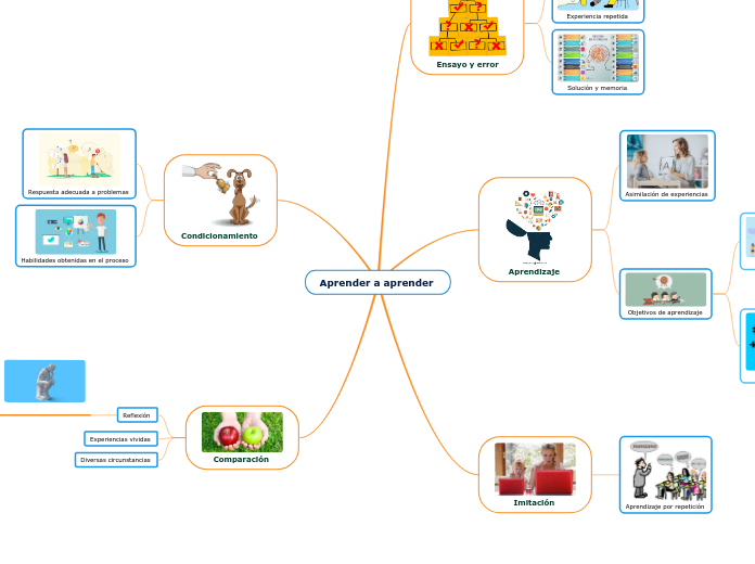 Aprender a aprender - Mind Map