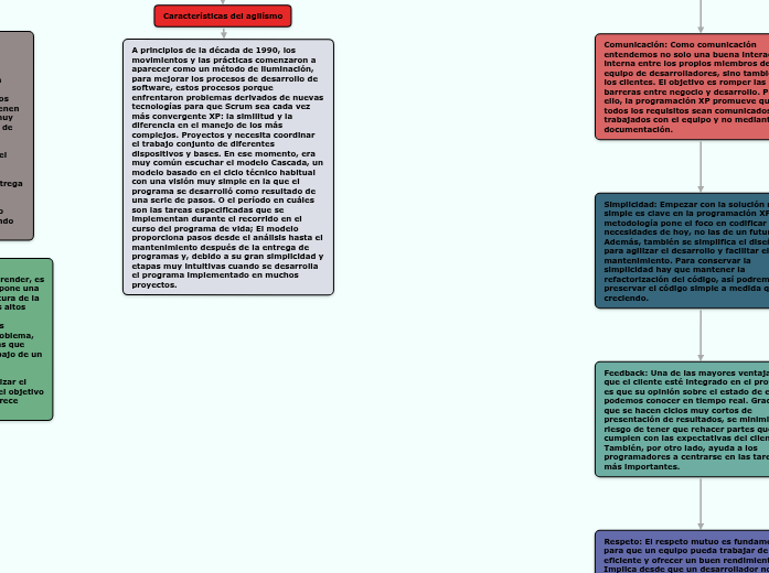 Metodologías Scrum y Xp - Mind Map
