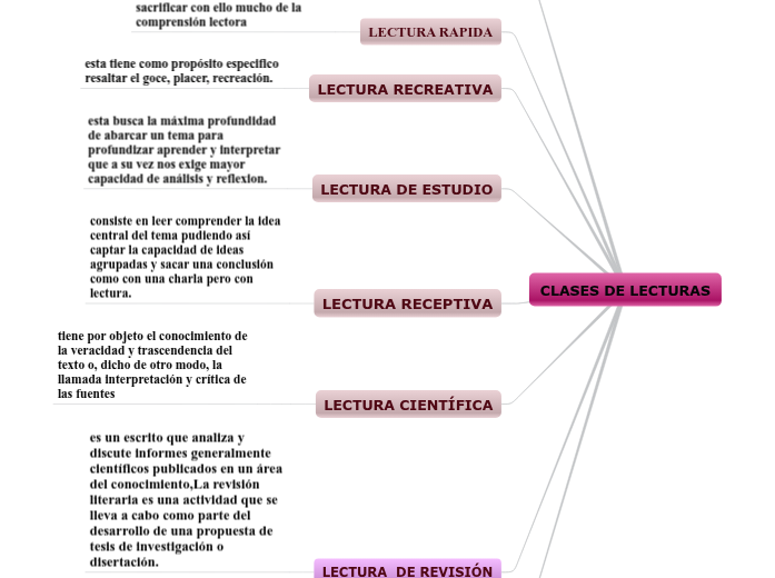 CLASES DE LECTURAS - Mind Map