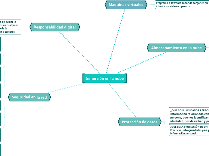 Inmersión en la nube - Mind Map