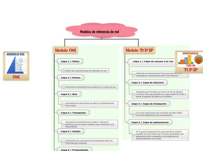 Modelos de referencia de red - Mind Map