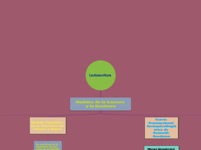 Lectoescritura - Mind Map