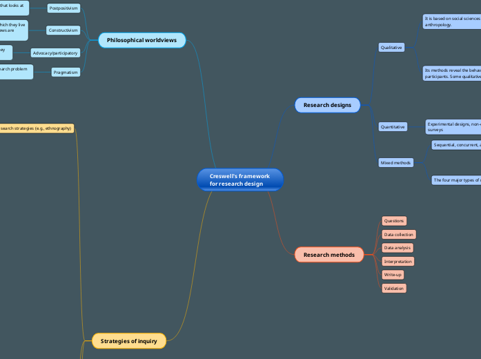 Creswell's framework for research design - Mind Map