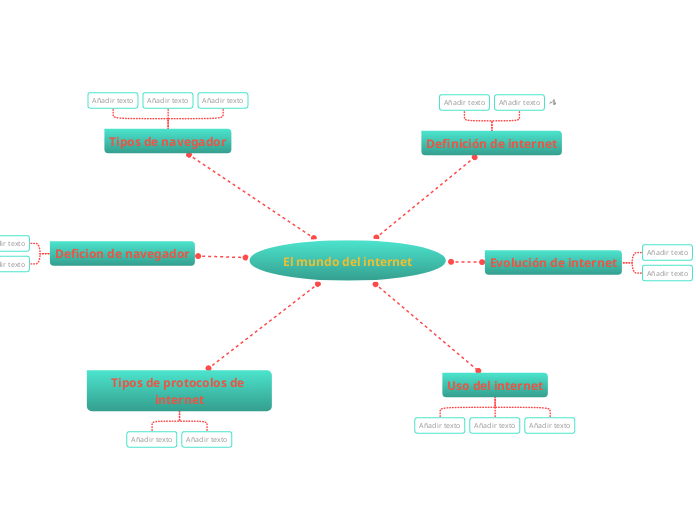 El mundo del internet - Mind Map