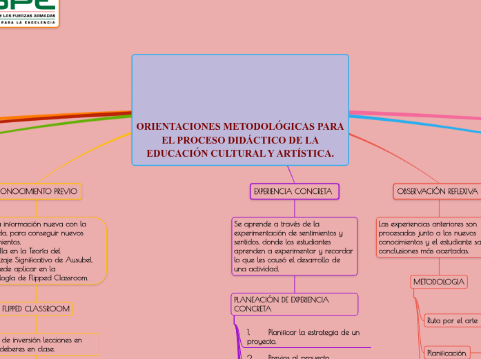 ORIENTACIONES METODOLÓGICAS PARA EL PROCES...- Mind Map
