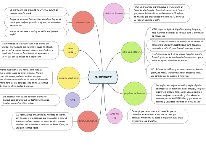 el internet - Mind Map