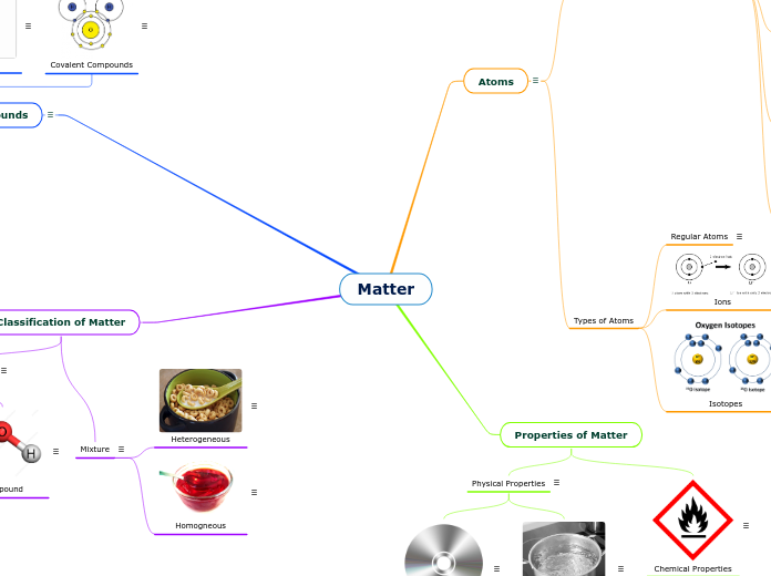 Matter - Mind Map
