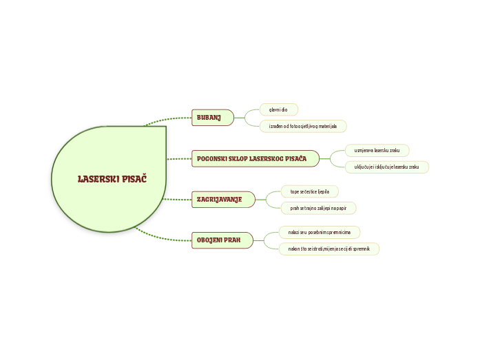 LASERSKI PISAČ - Mind Map