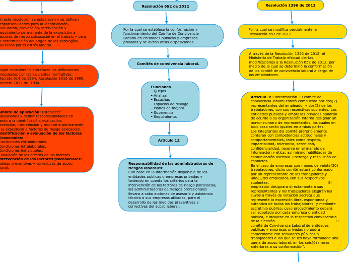 Normatividad nacional vigente y la legisla...- Mind Map