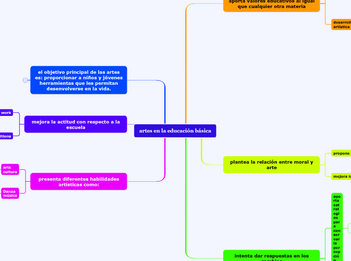 artes en la educación básica - Mind Map