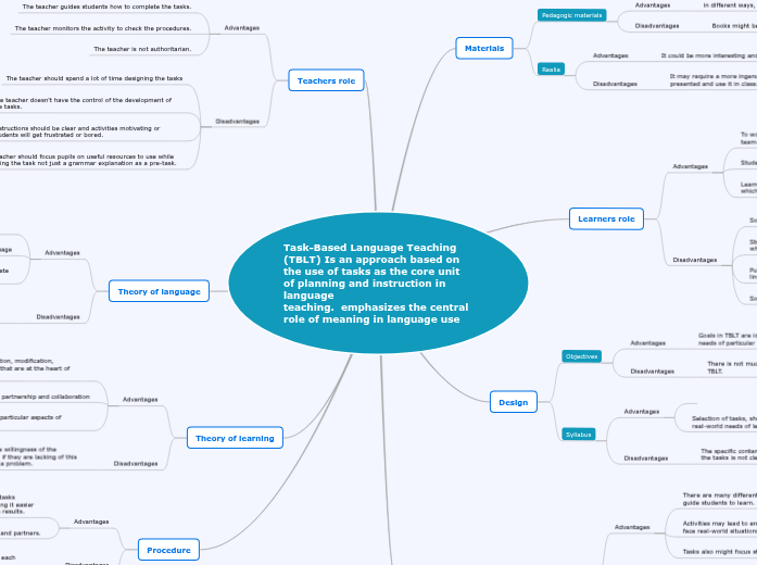 Task-Based Language Teaching (TBLT) - Mind Map